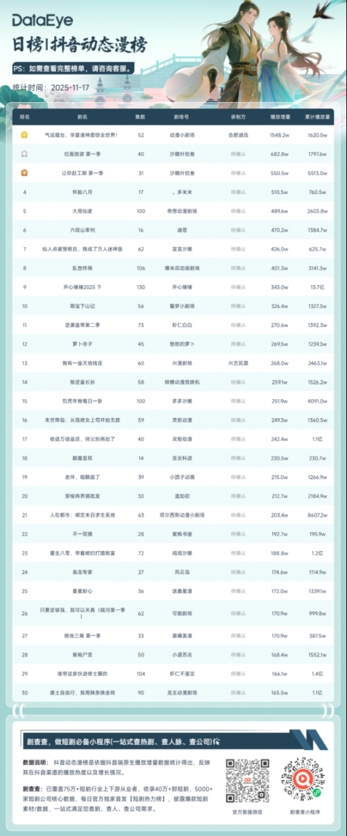 DataEye抖音动态漫榜：《气运擂台》播放增量1548.2W夺冠，沙雕漫16部入TOP30
