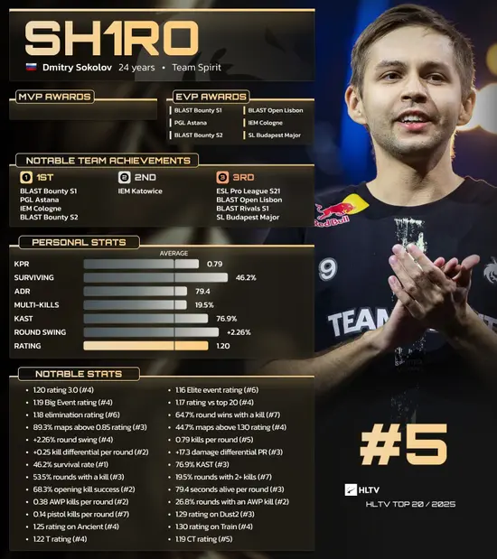 HLTV Top20第5名sh1ro：Spirit狙击手的2025赛季复盘