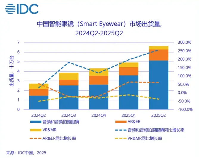 Q2 2025 Smart Eyewear Market Report: Global and China Shipment Analysis
