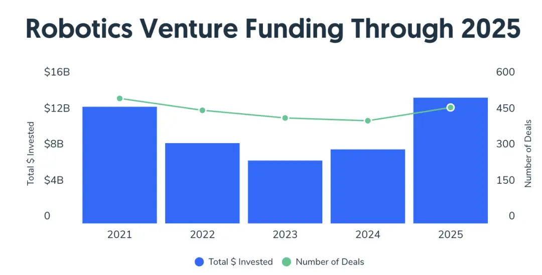 2025 Robotics Investment Boom: Humanoid Robots & Embodied AI Surge
