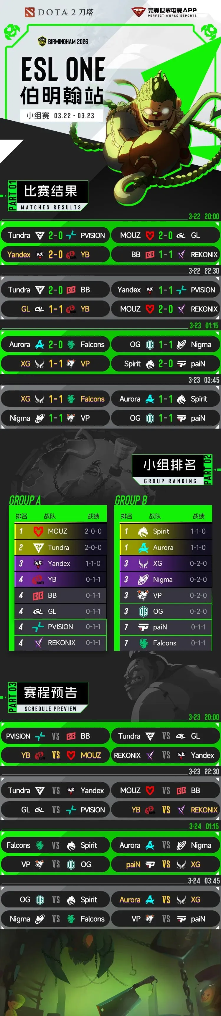 ESL One伯明翰首日战报：XG与YB双双战平，XinQ复出替补VG | 电竞资讯