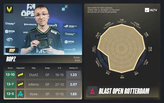【BLAST鹿特丹】ropz斩获MVP！Vitality王朝延续，donk打破历史纪录