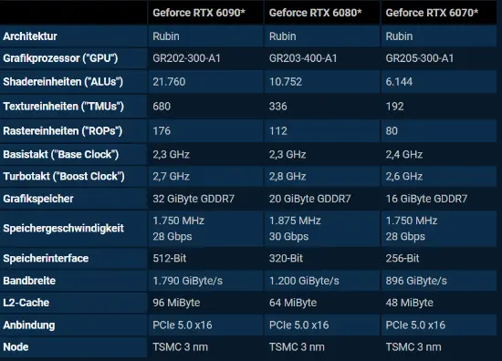 RTX 60系列显卡参数曝光：3nm工艺、DLSS 5与光追性能翻倍 - 硬件前瞻