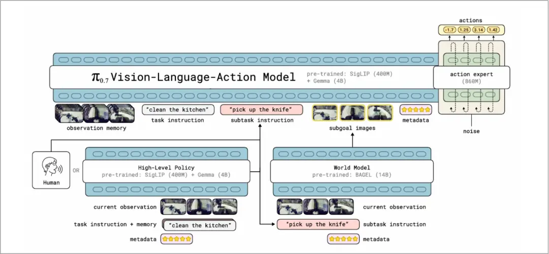 Pi 0.7 Robotic Foundation Model | Embodied AI Breakthroughs